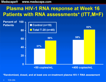 E-Inhibition: HIV Entry Inhibitors