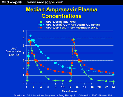 Once- or Twice-Daily Amprenavir/Ritonavir Regimens