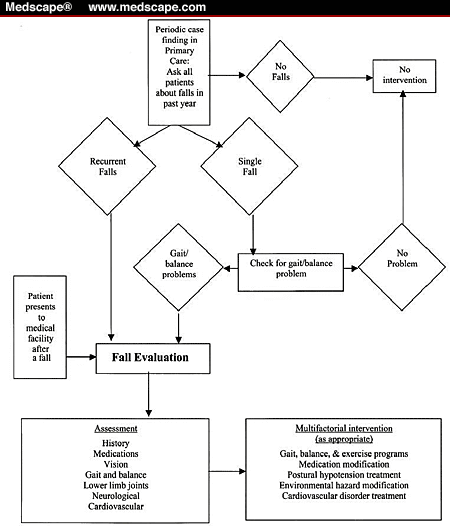 Medical Comorbidities in Older Patients