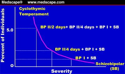 Familial-Genetic Principles for Validating the Bipolar Spectrum: Their ...