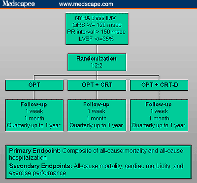 COMPANION: Comparison of Medical Therapy, Pacing, and Defibrillation in ...