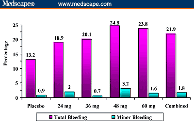 ESTEEM: Efficacy and Safety of Oral Direct Thrombin Inhibitor ...