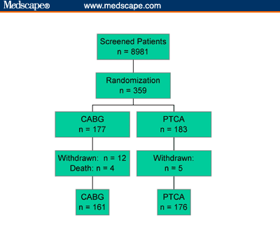 GABI: Germany Angioplasty vs Bypass Investigation - 10-Year Follow-up
