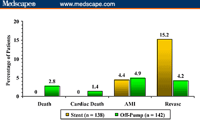OctoStent and OctoPump: Off-pump CABG vs On-pump CABG With ...