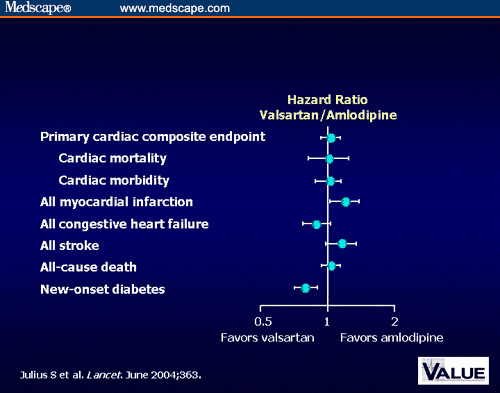 The Results and Implications of the VALUE Trial