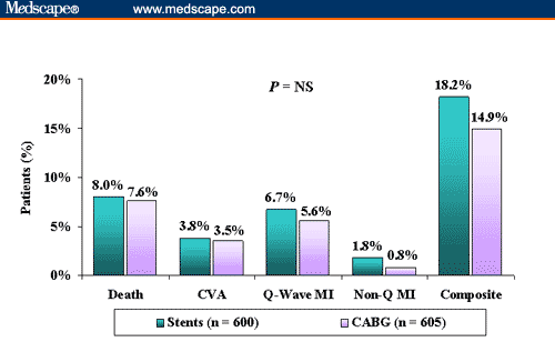 ARTS 1: 5-year Clinical Follow-up of the Arterial Revascularization ...
