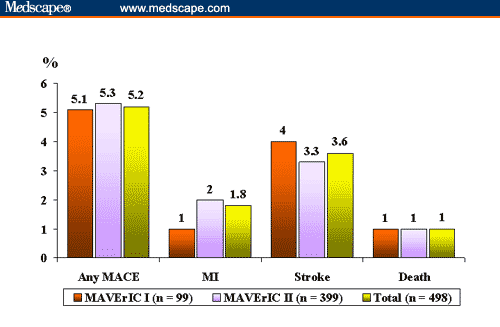 MAVErIC I & II Trials: Evaluation of the Medtronic AVE Self-Expanding ...