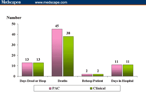 ESCAPE: Evaluation Study of Congestive Heart Failure and Pulmonary ...