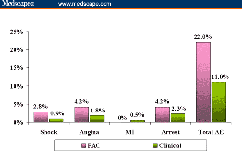 ESCAPE: Evaluation Study of Congestive Heart Failure and Pulmonary ...