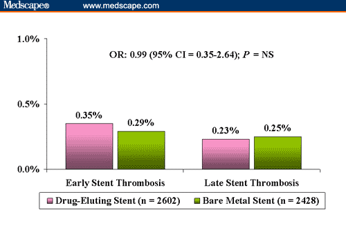 Thrombosis Rates: Drug-Eluting vs Bare Metal Stents