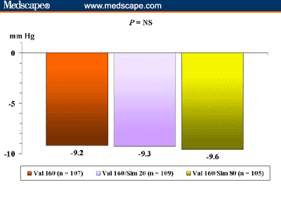 Therapeutic Synergism of Statins With Angiotensin Receptor Blockers