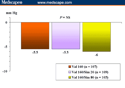 Therapeutic Synergism of Statins With Angiotensin Receptor Blockers