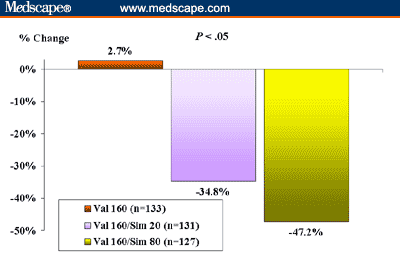 Therapeutic Synergism of Statins With Angiotensin Receptor Blockers