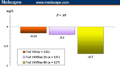 Therapeutic Synergism of Statins With Angiotensin Receptor Blockers