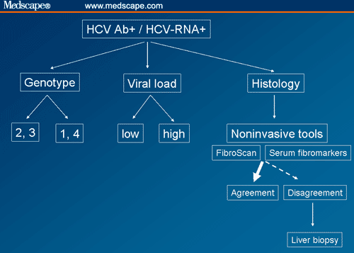 Coinfection With HIV and Hepatitis Viruses