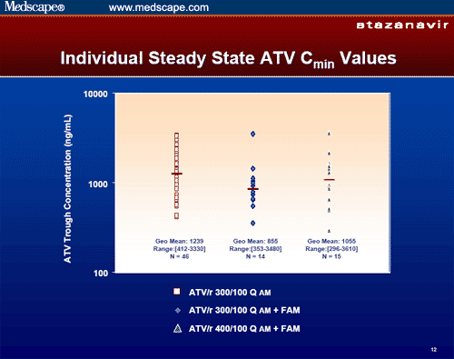 Drug-Drug Interactions in HIV-Infected Patients