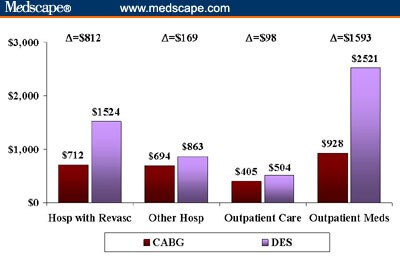 Cost-Effectiveness of PCI With or Without Drug-Eluting Stents vs CABG ...