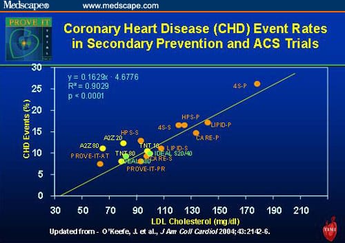 Late-Breaking Clinical Trials on Cholesterol Management From the ...