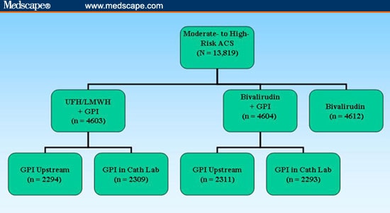 ACUITY and ACUITY Timing: Heparin, GP IIb/IIIa inhibitors (Upstream vs ...