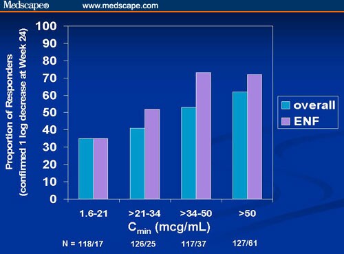 Advances in the Clinical Pharmacology of Antiretroviral Therapy