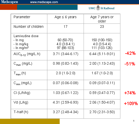 Clinical Pharmacology of Antiretroviral Therapy -- New Data for ...