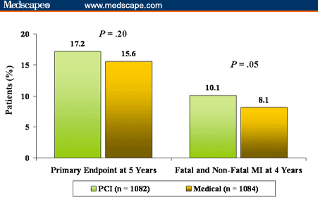 OAT: Occluded Artery Trial