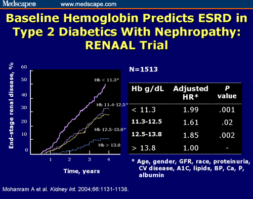 Management of Anemia in CKD (Predialysis) Patients