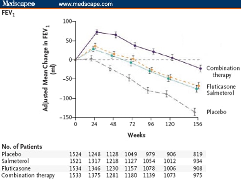 New Data From the TORCH Study