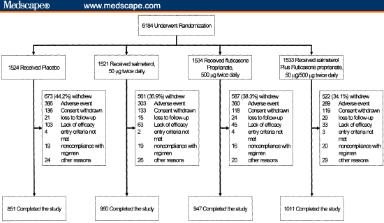 New Data From the TORCH Study