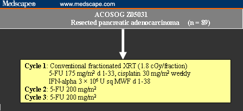 What's New in the Management of Pancreatic Cancer?
