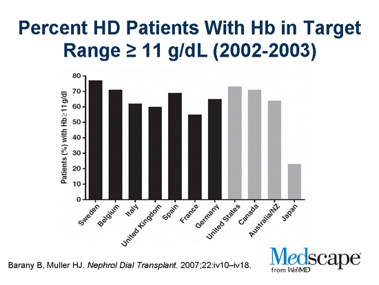 Improving Current Management of CKD-Related Anemia