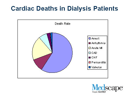 Sudden Death Prevention in Hemodialysis Patients