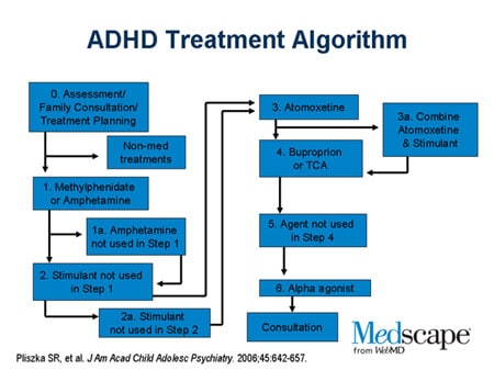 Multidisciplinary ADHD Management