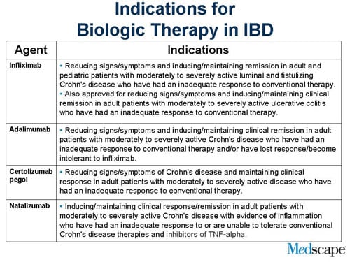 DDW 2008: Biologic Therapy for IBD -- What Do the Latest Data Say?
