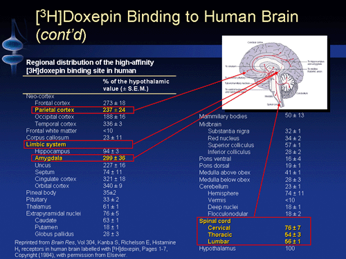Histamine System Neurobiology: Key Regulator of Sleep-Wake Fx (Transcript)