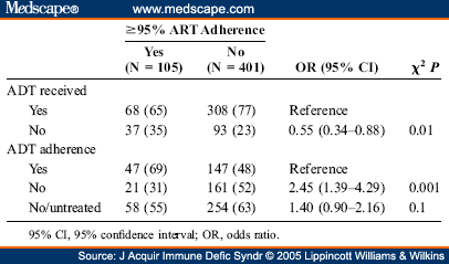 Antidepressant Treatment Improves Adherence to Antiretroviral Therapy ...