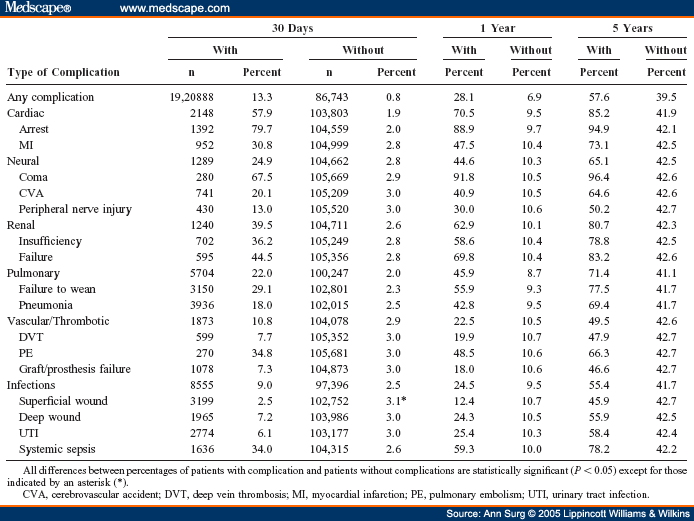 Determinants of Long-Term Survival After Major Surgery and the Adverse ...