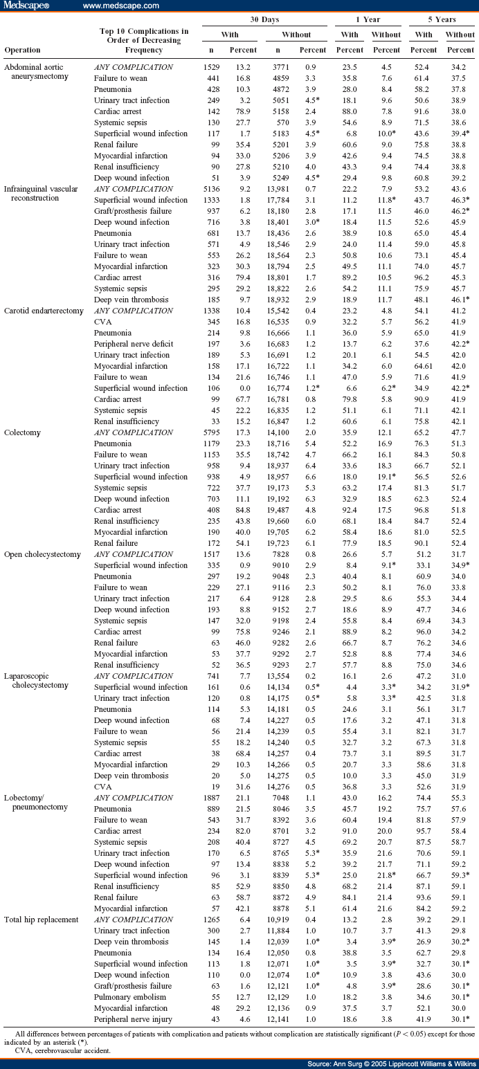 Determinants of Long-Term Survival After Major Surgery and the Adverse ...