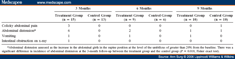 A Randomized Controlled Trial of 0.5% Ferric Hyaluronate Gel (Intergel ...
