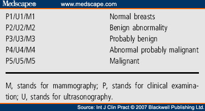 Management of Breast Cysts Revisited