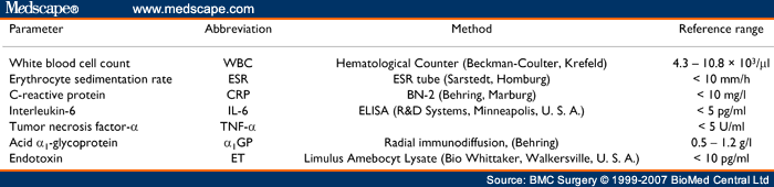 Detection of Acute Appendicitis in Children