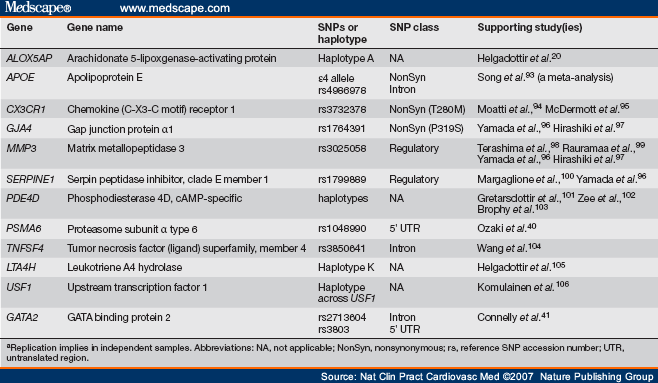 The Genetic Basis of Coronary Heart Disease