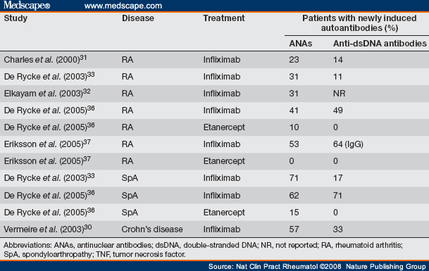 Drug Insight: Autoimmune Effects of Medications: What's New?