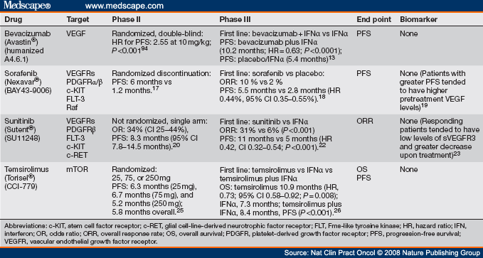 Biomarkers of Angiogenesis for the Development of Antiangiogenic Therapies