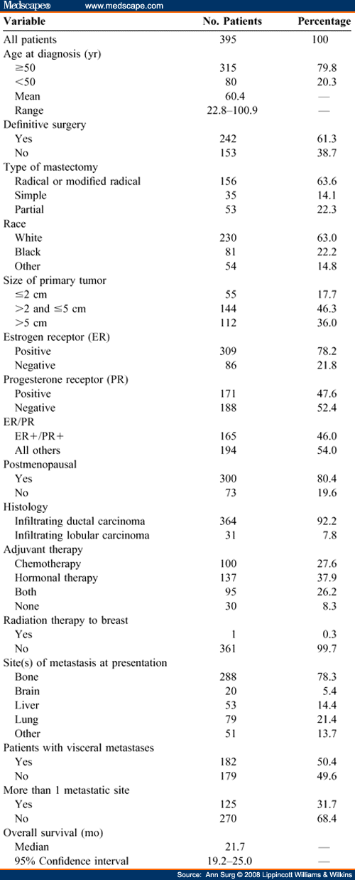 Surgery Improves Survival in Stage IV Breast Cancer