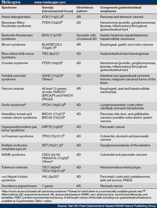 Managing Hereditary Gastrointestinal Cancer Syndromes