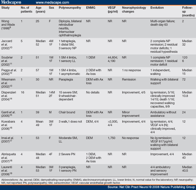 POEMS Syndrome Treated by Hematopoietic Stem-Cell Transplantation