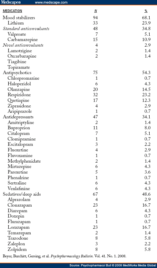 Pharmacotherapy and Treatment Response in Elders with Bipolar Disorder