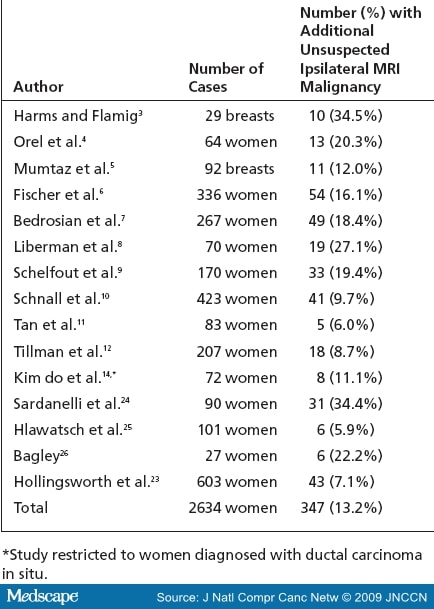 Indications for Breast MRI in Patient With Newly Diagnosed Breast Cancer