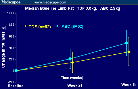 Cosmetic Interventions for HIV-Associated Lipoatrophy